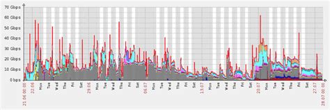 imperva mitigates a 38 day long syn flood and dns flood multi vector