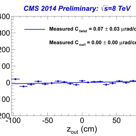 Measurement Of ∆φ Misalignment As A Funtion Of Z For The Run D Of 2012