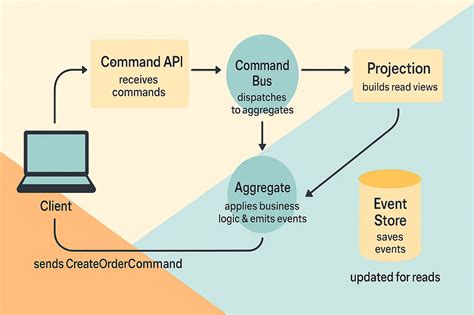 Understanding Cqrs Microservices Architecture In Depth Analysis With Real World Examples By