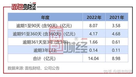 张家港行年报透视（三）：逾期贷款总额较上年末激增56 知乎