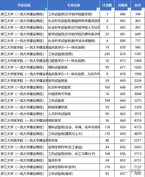 浙江排名前10大学一览（附2022年录取分数线） 知乎