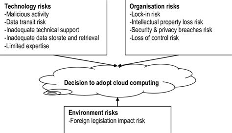 Cloud Computing Risk Management Framework Download Scientific Diagram