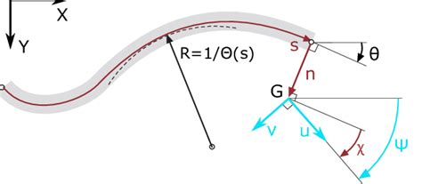 Curvilinear Coordinates Download Scientific Diagram