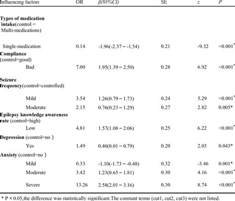 Results Of Multivariate Categorical Cumulative Odds Logistic Regression