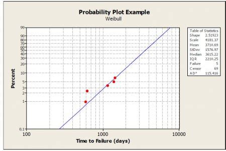 Weibull Analysis Applied To Wind Projects