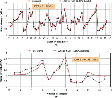Comparison Between Measured Values Of Rock Joint Shear Strength And Download Scientific Diagram