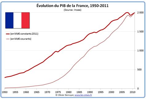 Historique Du PIB De La France