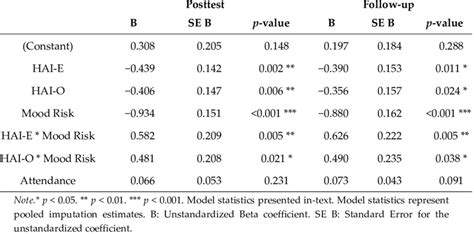 Regression Analyses Modeling Moderation Effects Of Mood Risk And