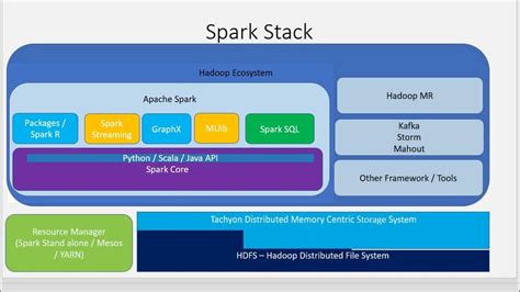 Apache Spark Sql Lambda Architecture Spark Stack Youtube