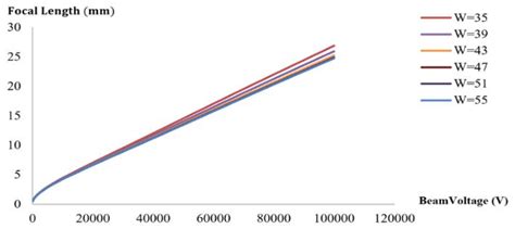 Comparison Of Spherical Aberration Curves As A Function Of Beam Voltage