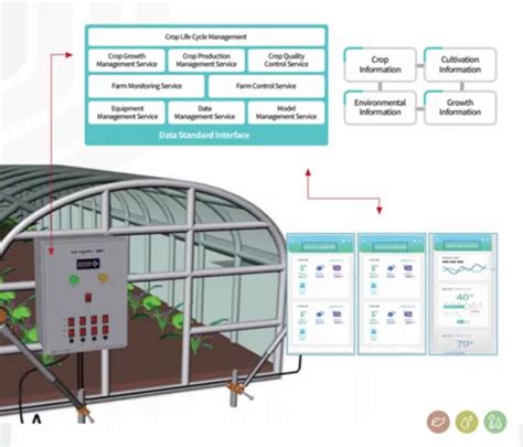 Smart Farm Solution In Hyderabad Id 25563194891