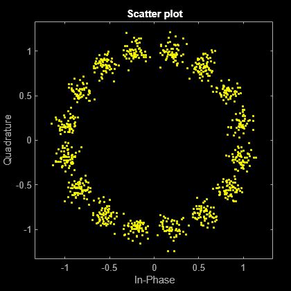 Pskmod Modulate Signal Using M Psk Method Matlab