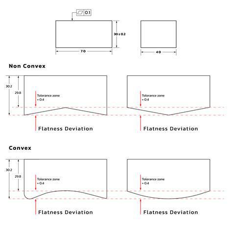 ขอแตกตางของ ความราบ Flatness และ ความขนาน Parallelism