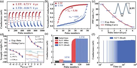 An Efficient Design Of Taox‐based Memristor By Inserting An Ultrathin Al2o3 Layer With High