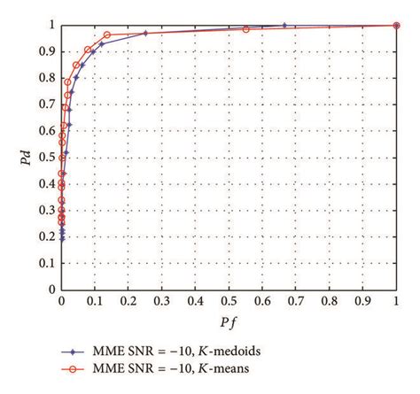 mme roc curve of different algorithms in snr −10 download