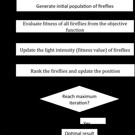 Flowchart Of Firefly Algorithm Source Wong Et Al 2014 Download