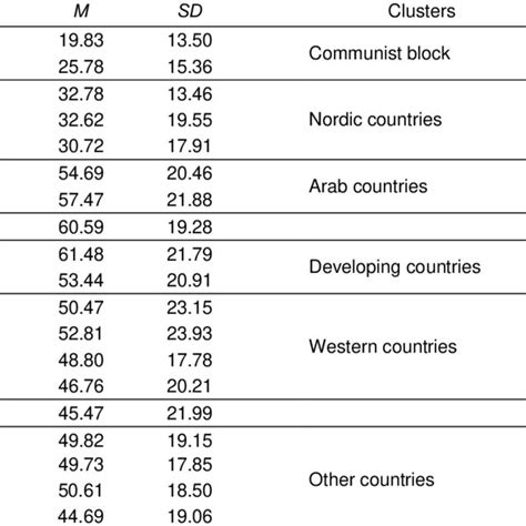 Means And Standard Deviations Computed Over The Common Items Download Scientific Diagram