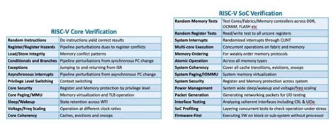 breker verification systems on linkedin riscv verification