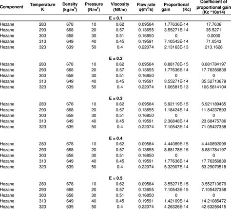 mathematical computation of the functional parameters at various download table
