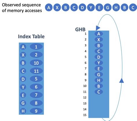 Making Temporal Prefetchers Practical The Misb Prefetcher Research