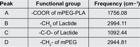 Characterization of MPEG-PLA Polymer By FTIR. | Download Scientific Diagram