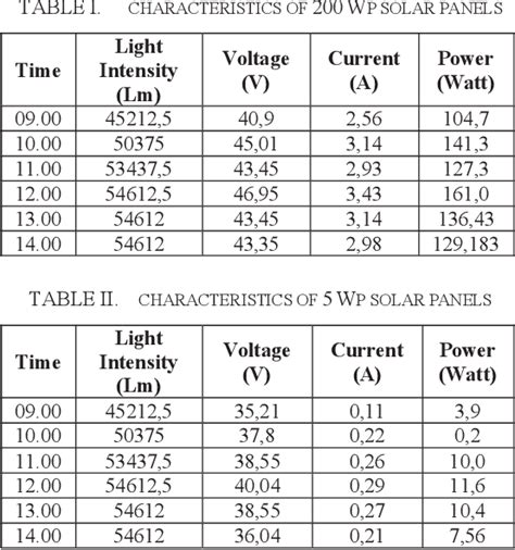 Table Ii From Telemonitoring For Photovoltaic Systems Using Internet Of Things Semantic Scholar