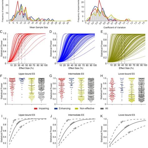 Distribution Of Sample Size Variation And Statistical Power A