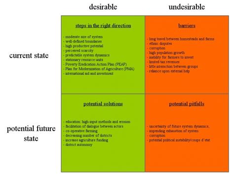 Solutions Matrix Insight Maker