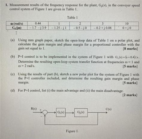 Solved Measurement Results Of The Frequency Response For Chegg