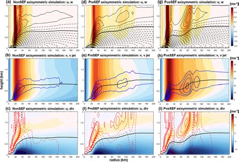 Boundary Layer Axisymmetric Simulation Responses Using The Non‐sef Download Scientific Diagram