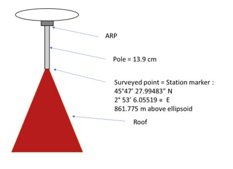 Rtcm Message And Antenna Height Issue Tomojitakasu Rtklib