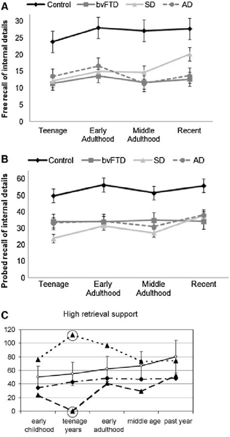 Variability In The Pattern Of Autobiographical Memory Performance Download Scientific Diagram