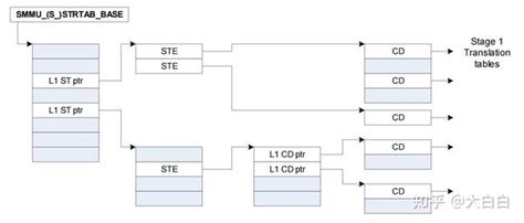 翻译：arm Smmuv3官方手册 3 3数据结构和转换过程（中英文对照） 知乎