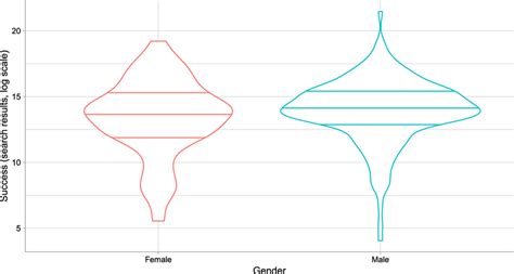 Distribution Of Popularity Across Gender Both Plots Include Reference Download Scientific