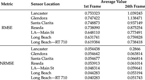 RMSE in µg m 3 and NRMSE error values averaged over 24 frame bundles Download Scientific