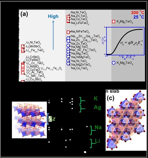 Solid State Diffusive Properties Of Typical Cations Sandwiched Between