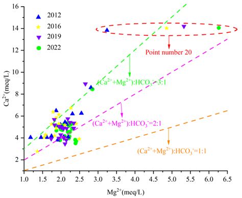 Hydrogeochemical Characteristics And Genetic Analysis Of Karst