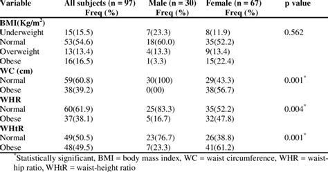 Classification Of Obesity Based On Different Anthropometric Indices