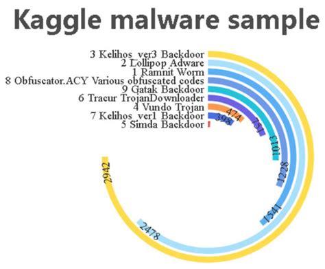 Deep Learning Model With Sequential Features For Malware Classification