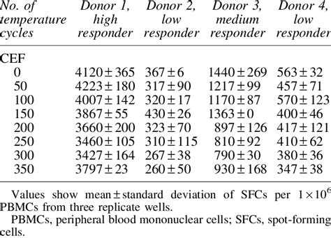 Interferon Gamma Elispot Response Of Four Different Cmv Seropositive Download Table