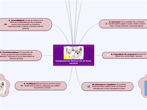 Componentes De Un Buen Servicio Mind Map