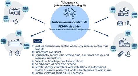 Yokogawa Launches Autonomous Control Ai Service For Use With Edge Controllers Iaa Industrial