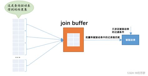 Mysql 学习（九）多表连接原理mysql联表查询原理 Csdn博客
