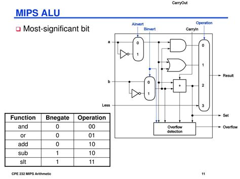 ppt appendix b 5 constructing a basic arithmetic logic unit alu