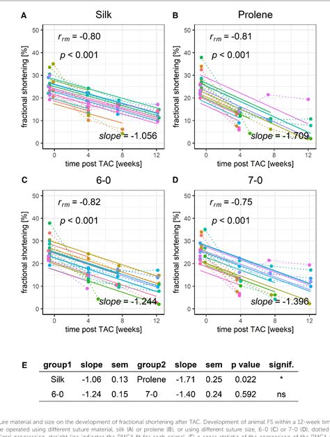 Figure 5 From The Type Of Suture Material Affects Transverse Aortic