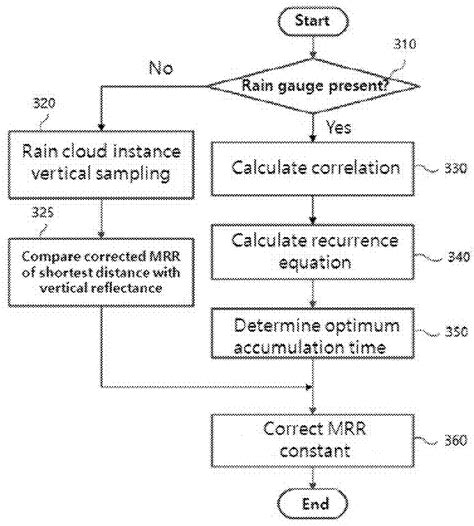 Apparatus And Method For Calibrating And Validating Micro Rain Radar Eureka Patsnap