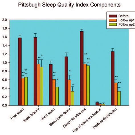 Pittsburgh Sleep Quality Index Components Before And After House