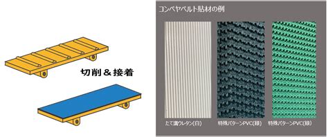 プラスチック成形品のすべり止め貼り追加工 ＃射出成形部品 ＃貼加工 ＃切削加工 ＃グリップ向上 ＃搬送用ベルト利用 ＃食品衛生法適合 ＃小