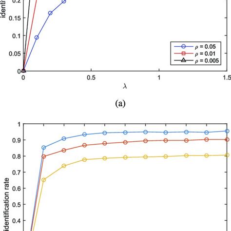 Performance With Respect To Sparsity Parameters ρ And λ On A Und X1