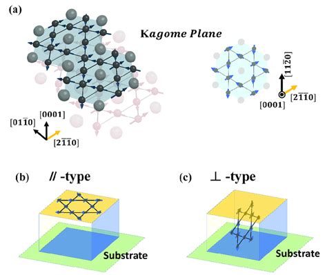 A Schematic Plot Of Crystal And Spin Structure Of Mn 3 Sn A A 3d Download Scientific Diagram